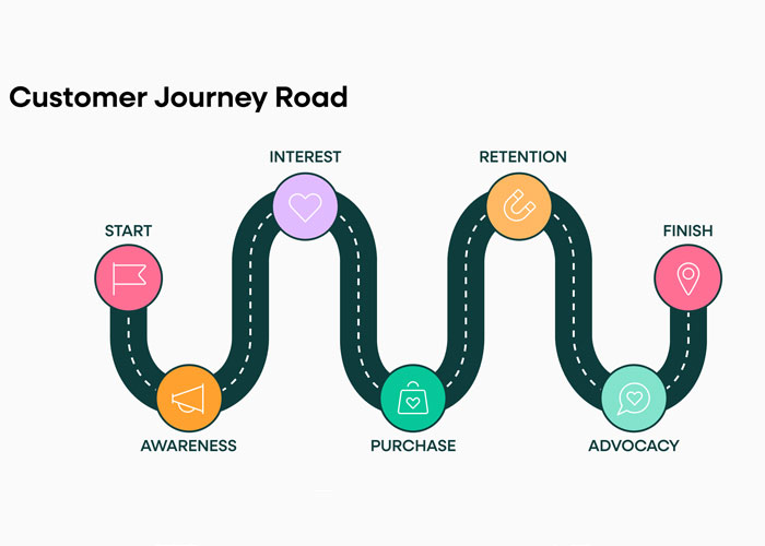 نقشه سفر مشتری (Customer Journey Map) راهنمای طراحی - جانا شیخ بهائی